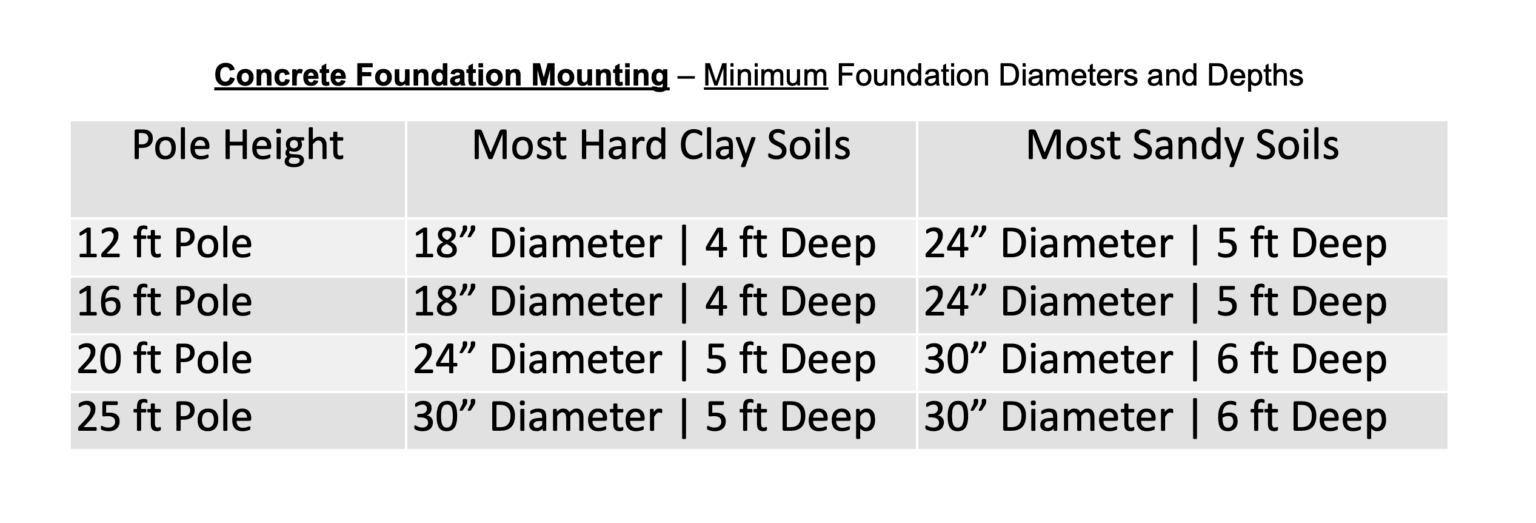 Foundation Guidelines and Recommendations - Strong Poles