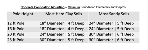 Foundation Guidelines and Recommendations - Strong Poles